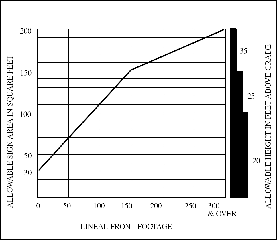 CHAPTER 10 SIGN REGULATIONS - 2000 INTERNATIONAL ZONING CODE (IZC)