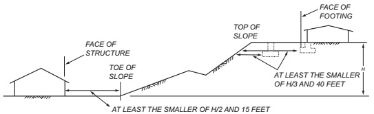 CHAPTER 18 SOILS AND FOUNDATIONS - 2023 FLORIDA BUILDING CODE, BUILDING ...
