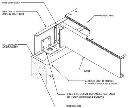 CHAPTER 5 FLOORS - 2019 RESIDENTIAL CODE OF OHIO