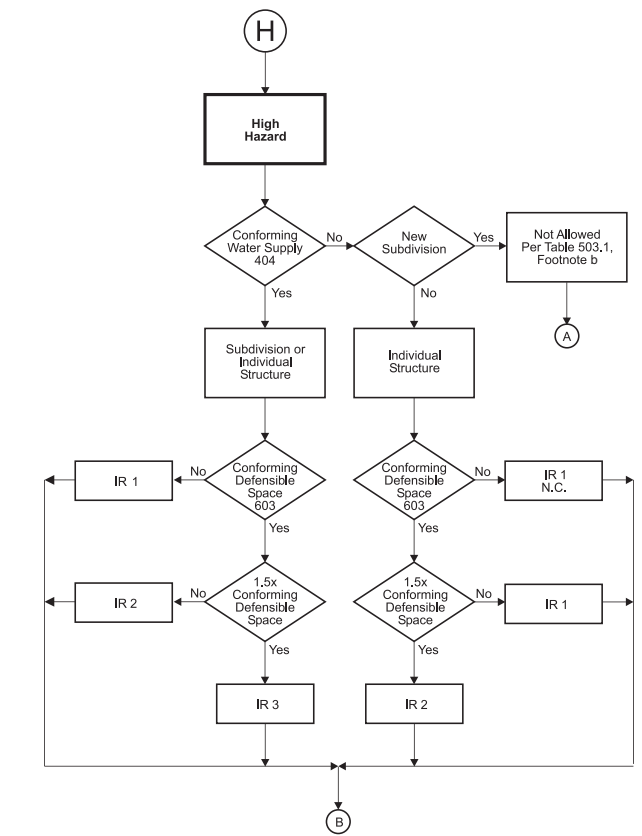 APPENDIX H INTERNATIONAL WILDLAND URBAN INTERFACE CODE FLOWCHART - 2021 ...