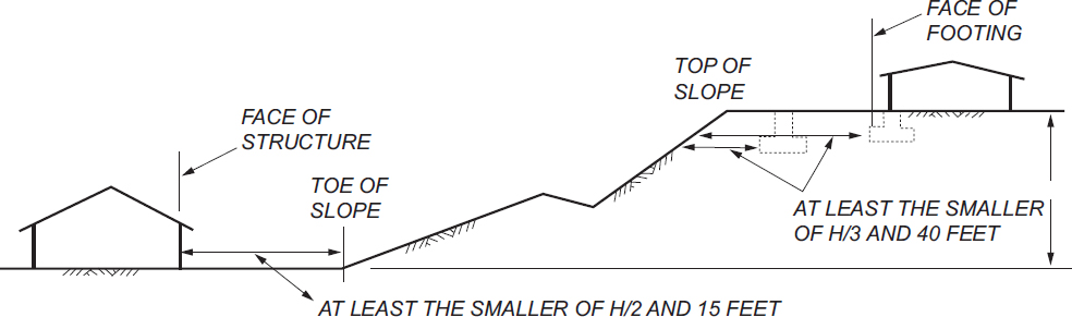 CHAPTER 18 SOILS AND FOUNDATIONS - 2021 MICHIGAN BUILDING CODE