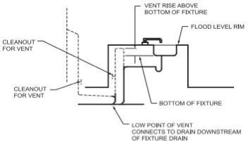 CHAPTER 9 VENTS - 2021 INTERNATIONAL PLUMBING CODE WITH LOUISIANA ...