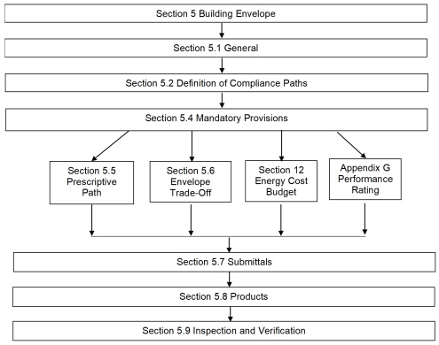 5 BUILDING ENVELOPE - 2023 ILLINOIS COMMERCIAL STRETCH ENERGY CODE ...