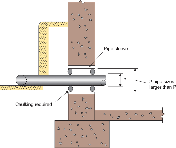 CHAPTER 3 INSTALLATION - 2024 PLUMBING CODE ESSENTIALS