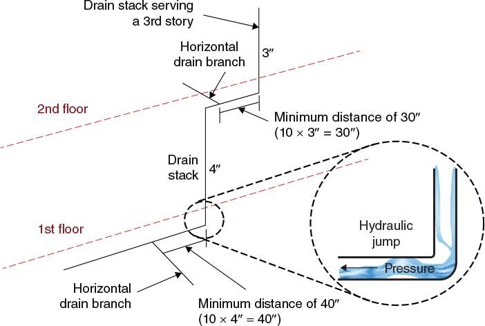 CHAPTER 5 SANITARY DRAINAGE - 2024 PLUMBING CODE ESSENTIALS