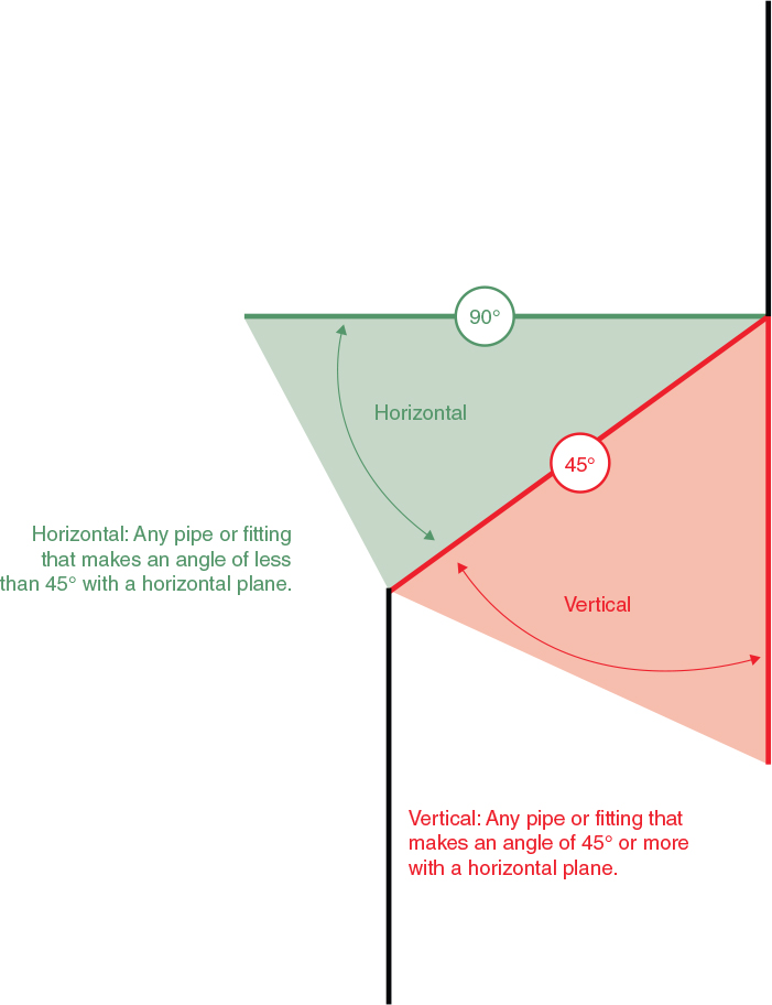 CHAPTER 5 SANITARY DRAINAGE - 2024 PLUMBING CODE ESSENTIALS