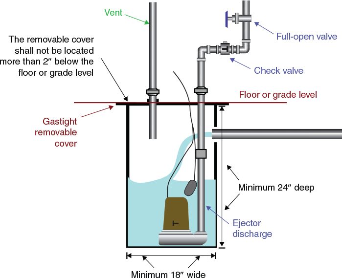 CHAPTER 5 SANITARY DRAINAGE - 2024 PLUMBING CODE ESSENTIALS