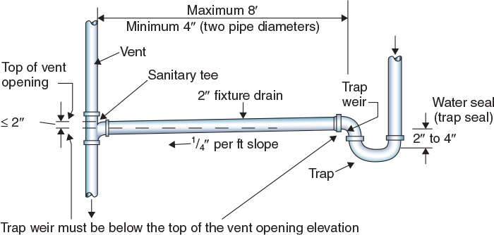 CHAPTER 6 VENTING - 2024 PLUMBING CODE ESSENTIALS