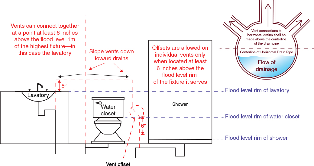CHAPTER 6 VENTING - 2024 PLUMBING CODE ESSENTIALS