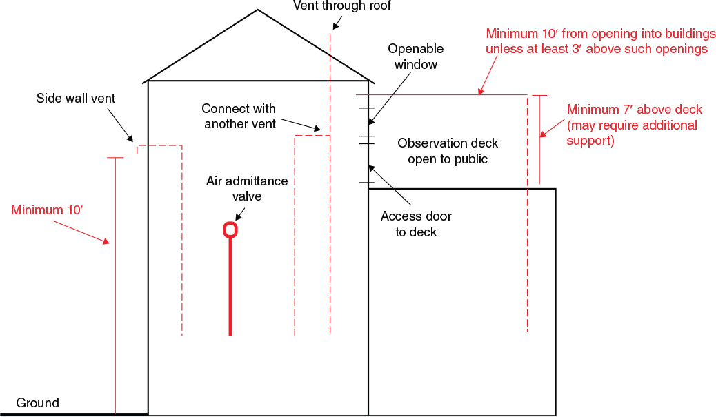 CHAPTER 6 VENTING - 2024 PLUMBING CODE ESSENTIALS