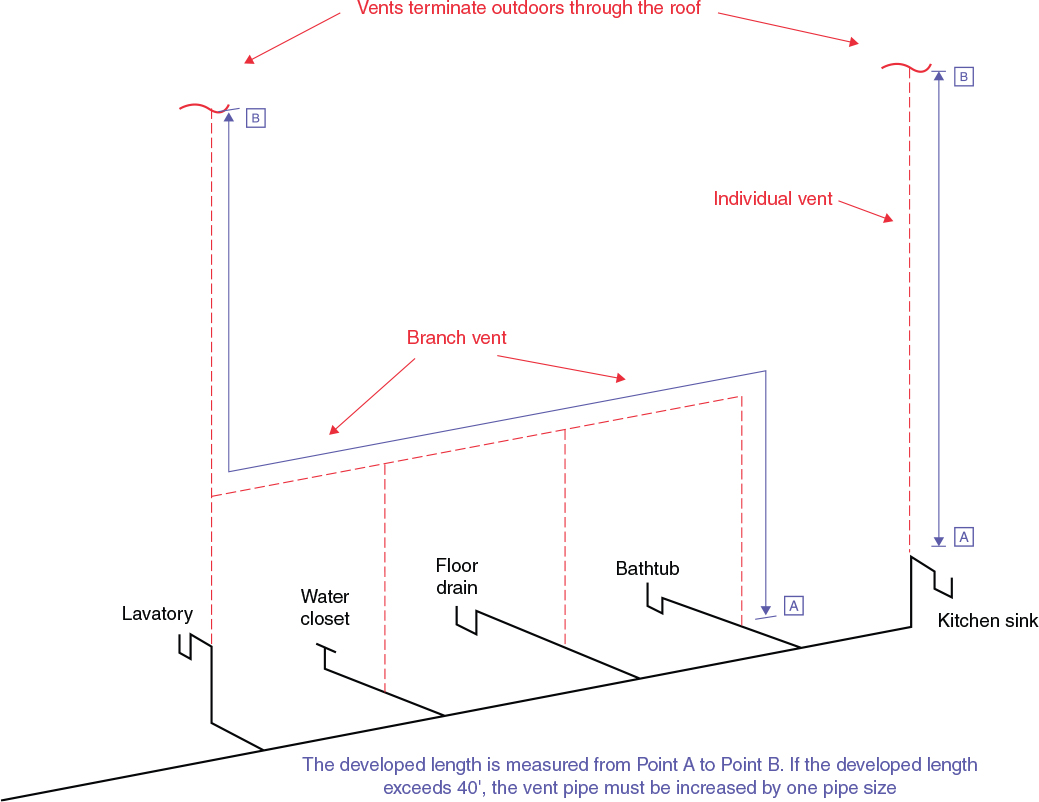 CHAPTER 6 VENTING - 2024 PLUMBING CODE ESSENTIALS