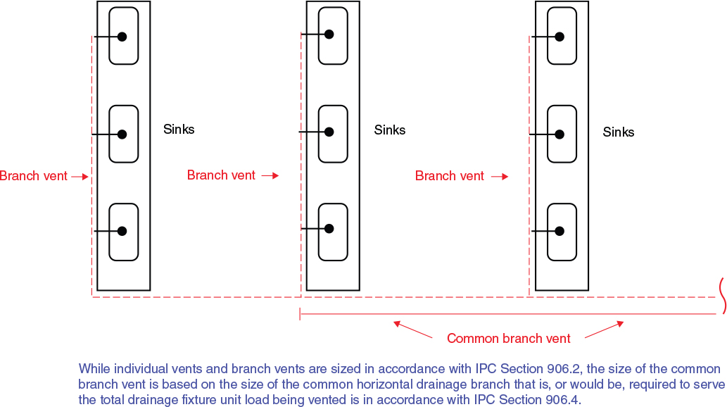 CHAPTER 6 VENTING - 2024 PLUMBING CODE ESSENTIALS