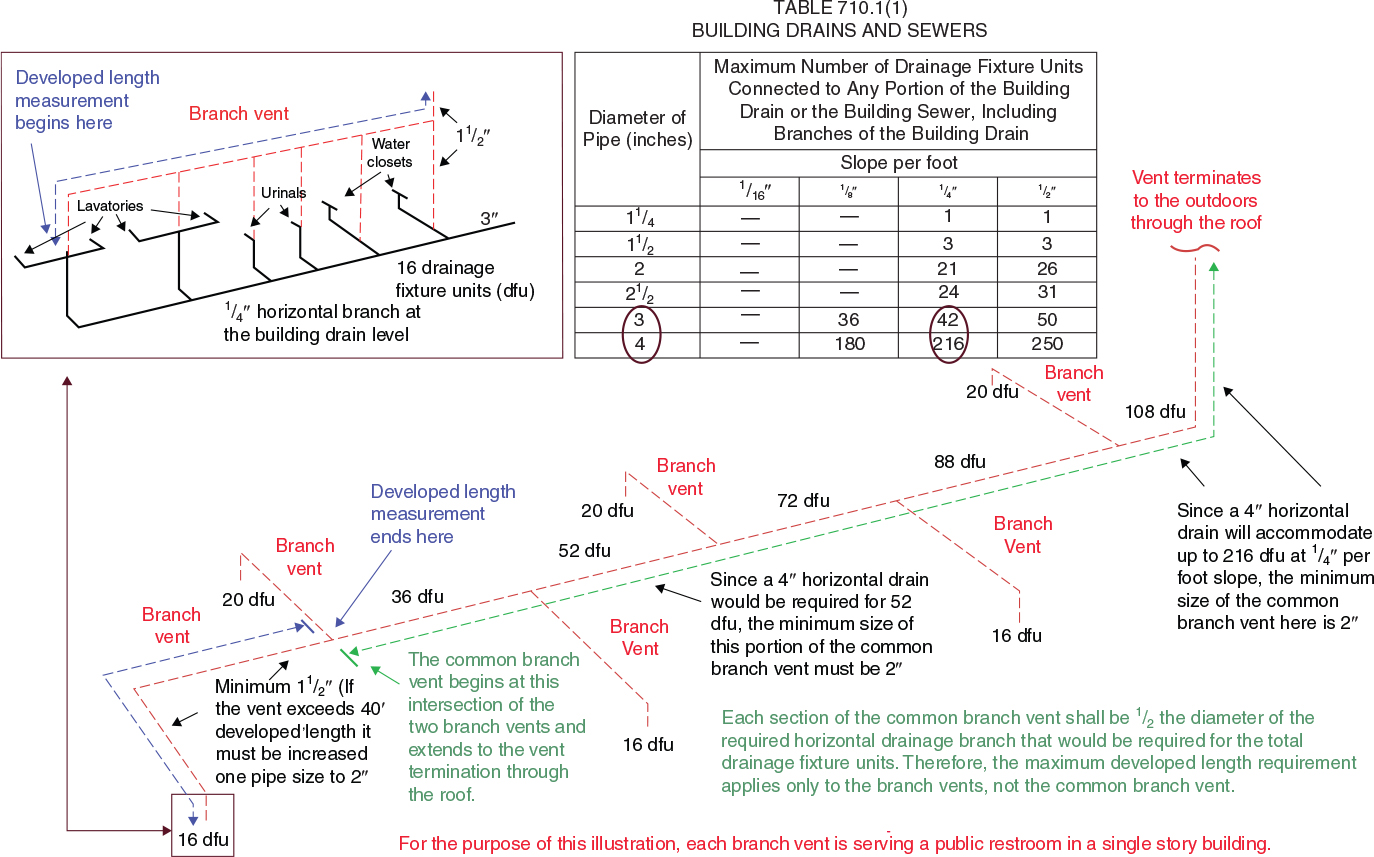 CHAPTER 6 VENTING - 2024 PLUMBING CODE ESSENTIALS