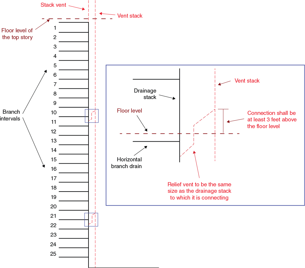 CHAPTER 6 VENTING - 2024 PLUMBING CODE ESSENTIALS