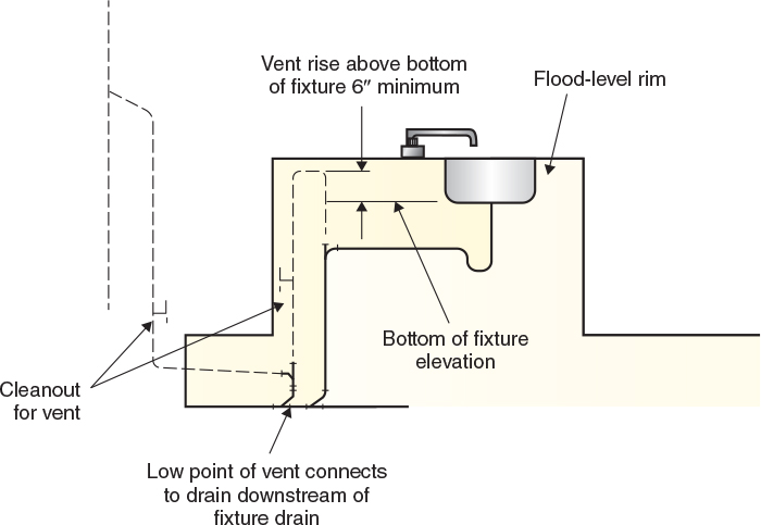 CHAPTER 6 VENTING - 2024 PLUMBING CODE ESSENTIALS