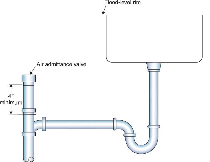 CHAPTER 6 VENTING - 2024 PLUMBING CODE ESSENTIALS