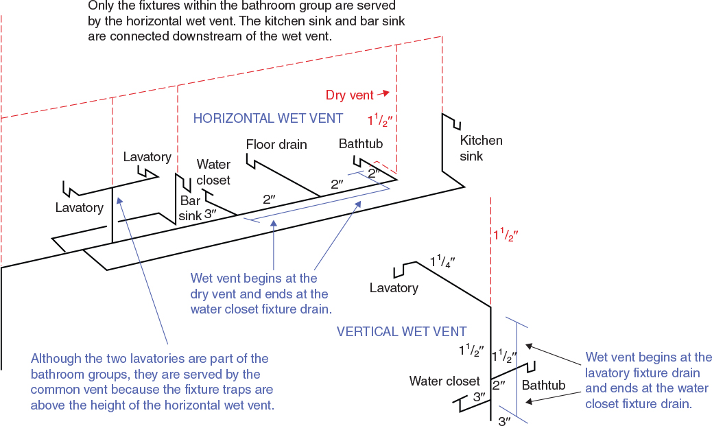 CHAPTER 6 VENTING - 2024 PLUMBING CODE ESSENTIALS