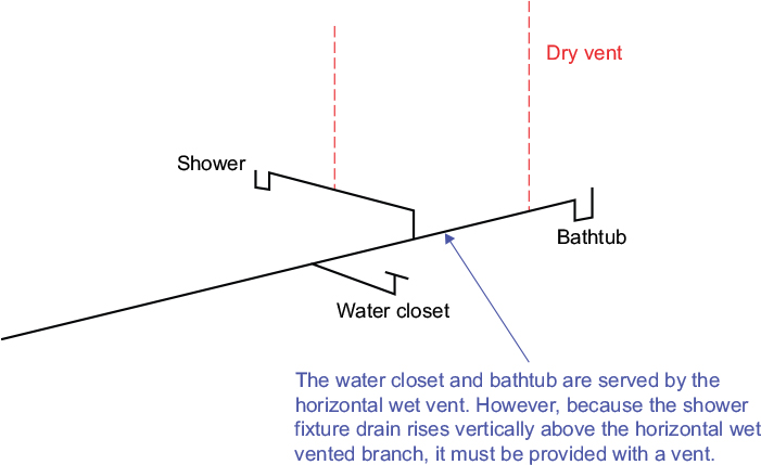 CHAPTER 6 VENTING - 2024 PLUMBING CODE ESSENTIALS