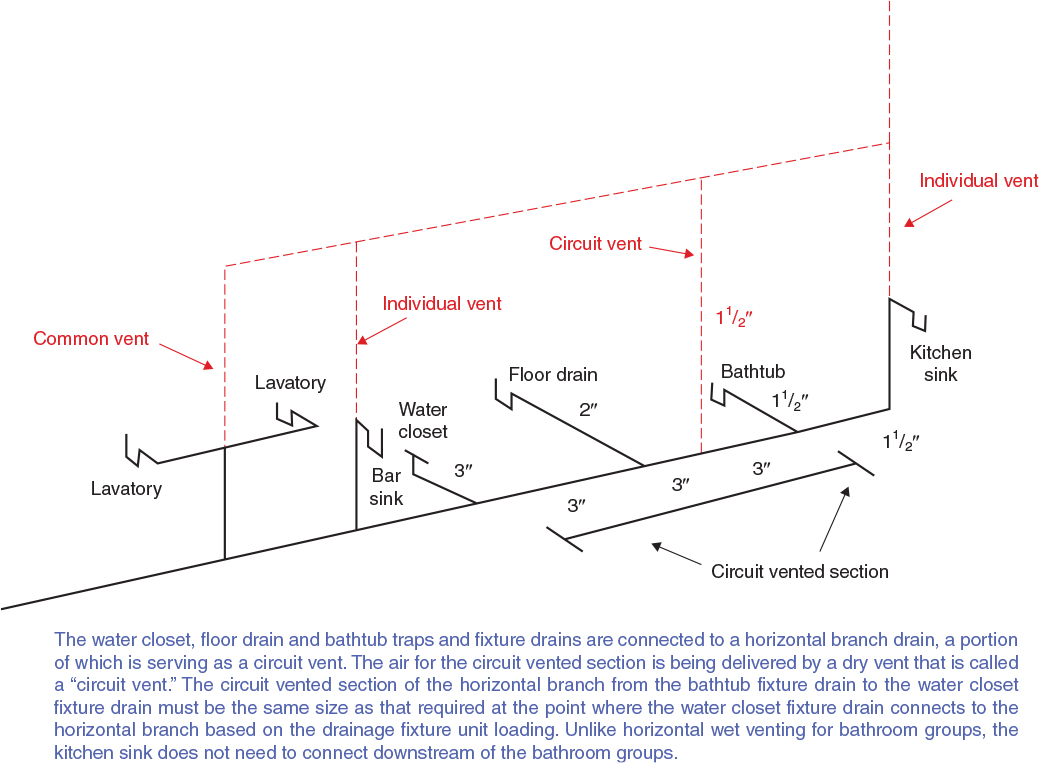 CHAPTER 6 VENTING - 2024 PLUMBING CODE ESSENTIALS