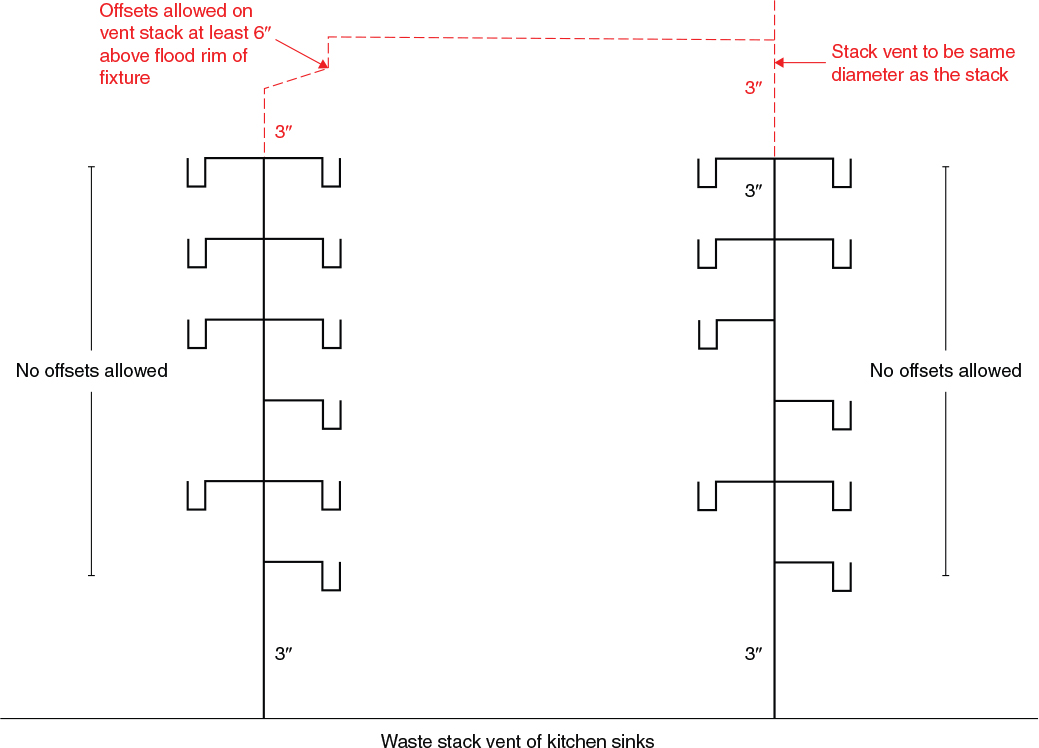CHAPTER 6 VENTING - 2024 PLUMBING CODE ESSENTIALS