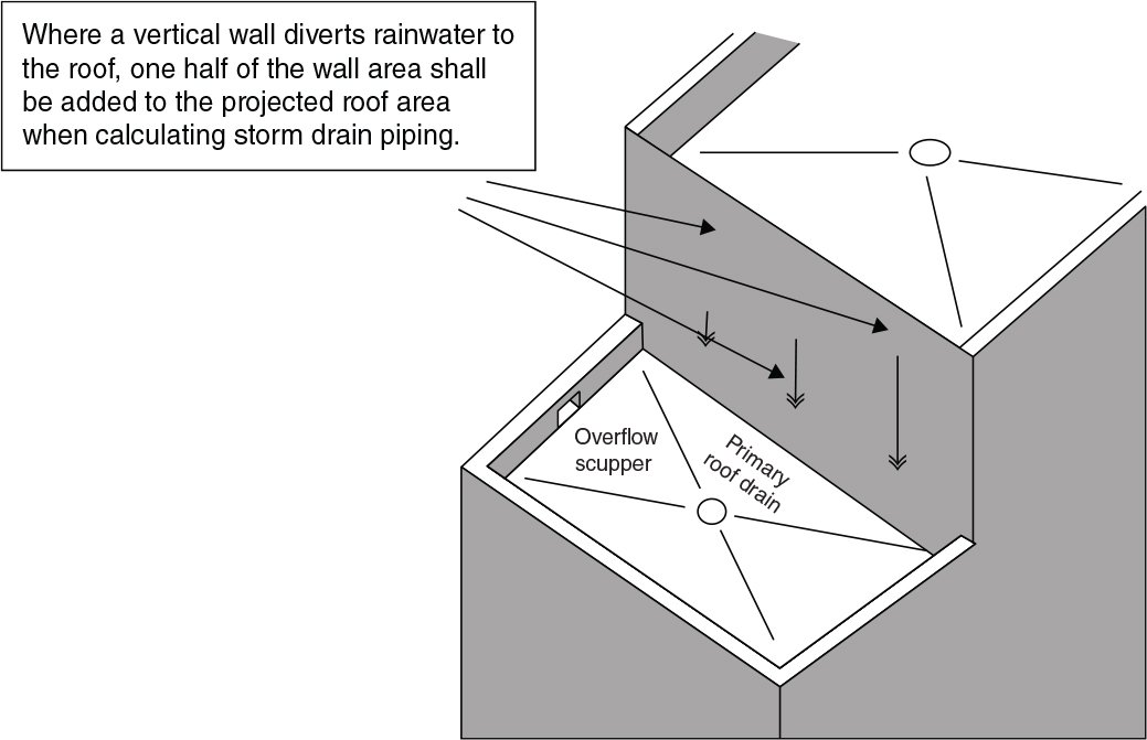 CHAPTER 7 STORM DRAINAGE - 2024 PLUMBING CODE ESSENTIALS