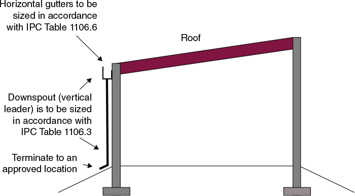 CHAPTER 7 STORM DRAINAGE - 2024 PLUMBING CODE ESSENTIALS