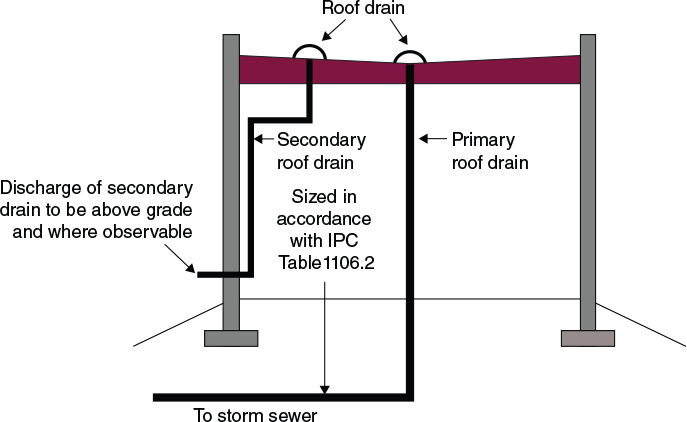 CHAPTER 7 STORM DRAINAGE - 2024 PLUMBING CODE ESSENTIALS
