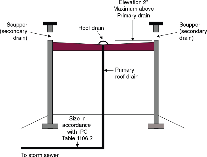 CHAPTER 7 STORM DRAINAGE - 2024 PLUMBING CODE ESSENTIALS