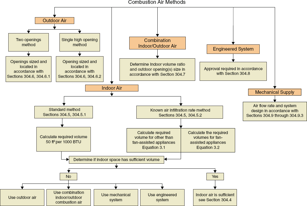 CHAPTER 11 FUEL GAS - 2024 PLUMBING CODE ESSENTIALS