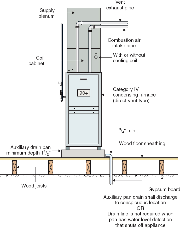CHAPTER 11 FUEL GAS - 2024 PLUMBING CODE ESSENTIALS