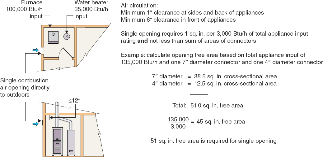 CHAPTER 11 FUEL GAS - 2024 PLUMBING CODE ESSENTIALS
