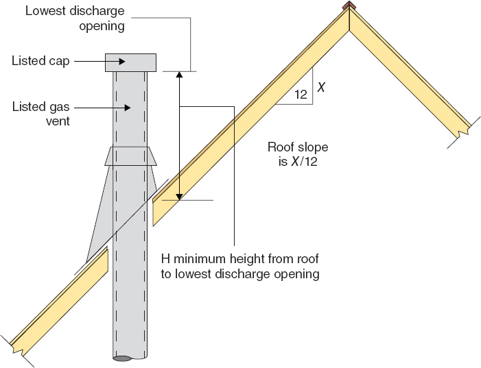 CHAPTER 11 FUEL GAS - 2024 PLUMBING CODE ESSENTIALS