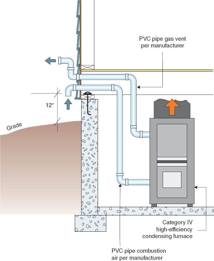 CHAPTER 11 FUEL GAS - 2024 PLUMBING CODE ESSENTIALS