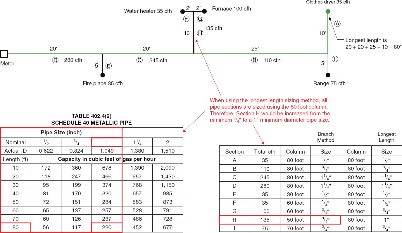 CHAPTER 11 FUEL GAS - 2024 PLUMBING CODE ESSENTIALS