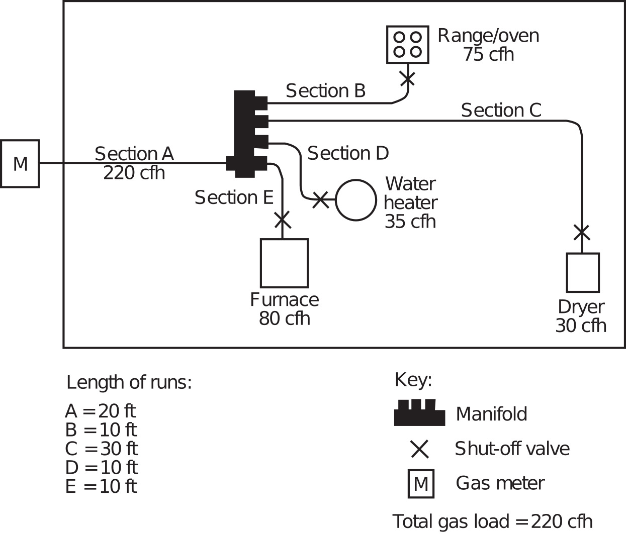 APPENDIX A IFGS SIZING AND CAPACITIES OF GAS PIPING - 2024 NORTH CAROLINA STATE BUILDING CODE ...