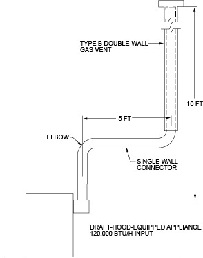APPENDIX B IFGS SIZING OF VENTING SYSTEMS SERVING APPLIANCES EQUIPPED ...