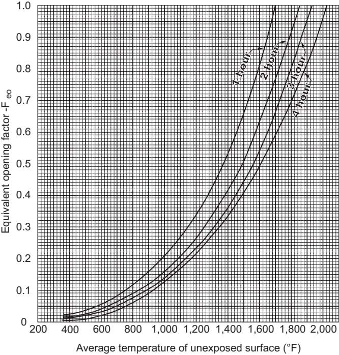 CHAPTER 7 FIRE AND SMOKE PROTECTION FEATURES - 2024 NORTH CAROLINA STATE BUILDING CODE: BUILDING ...