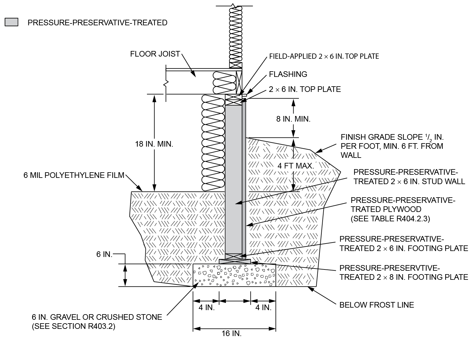 CHAPTER 4 FOUNDATIONS - 2024 NORTH CAROLINA STATE BUILDING CODE ...