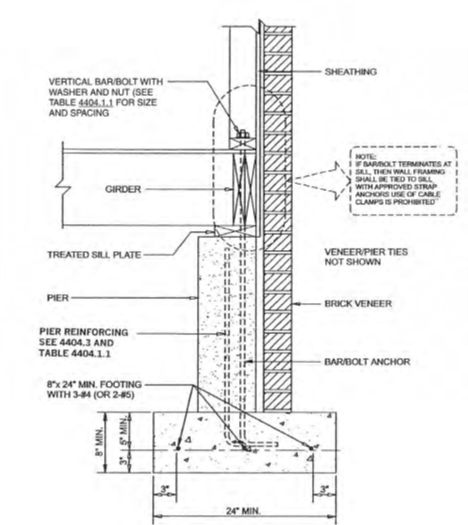 CHAPTER 45 HIGH WIND ZONES - 2024 NORTH CAROLINA STATE BUILDING CODE ...
