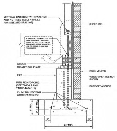 CHAPTER 45 HIGH WIND ZONES - 2024 NORTH CAROLINA STATE BUILDING CODE ...