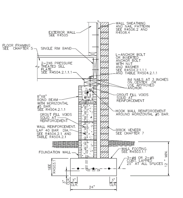 CHAPTER 45 HIGH WIND ZONES - 2024 NORTH CAROLINA STATE BUILDING CODE ...