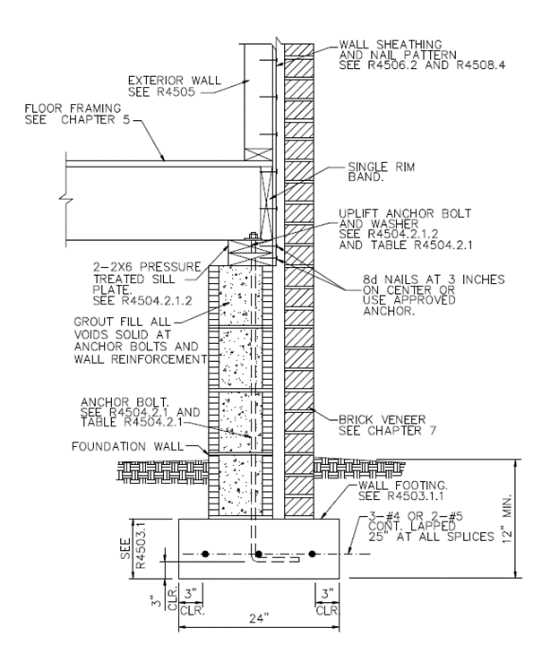 CHAPTER 45 HIGH WIND ZONES - 2024 NORTH CAROLINA STATE BUILDING CODE ...
