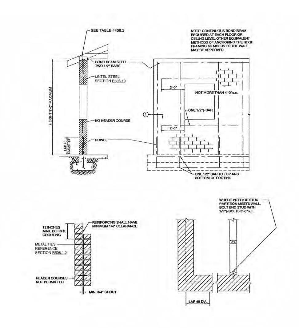 CHAPTER 45 HIGH WIND ZONES - 2024 NORTH CAROLINA STATE BUILDING CODE ...