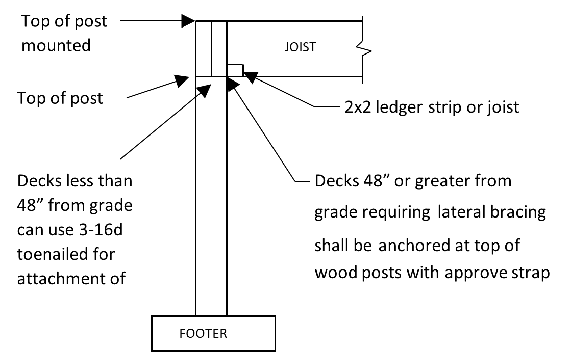 CHAPTER 47 WOOD DECKS - 2024 NORTH CAROLINA STATE BUILDING CODE ...