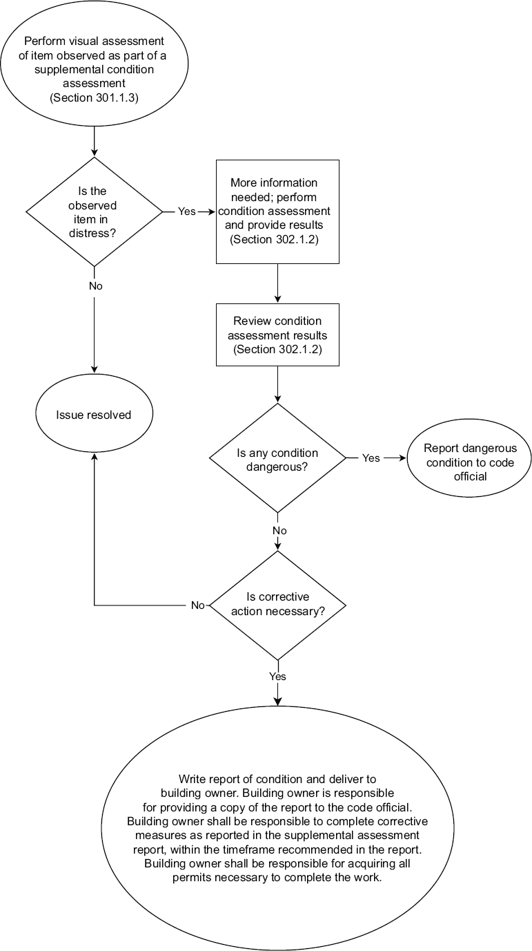APPENDIX E CONDITION ASSESSMENT TOOLS - 2024 G7 GUIDELINE ON EXISTING ...