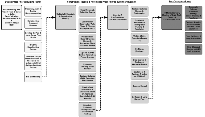 CHAPTER 10 CONSTRUCTION AND PLANS FOR OPERATION - 2023 GREEN BUILDING CODE OF PAKISTAN WITH ...