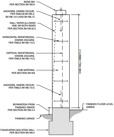 APPENDIX BK COB CONSTRUCTION MONOLITHIC ADOBE - 2025 RESIDENTIAL CODE ...