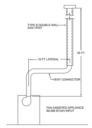 APPENDIX IFGS B SIZING OF VENTING SYSTEMS SERVING APPLIANCES EQUIPPED ...