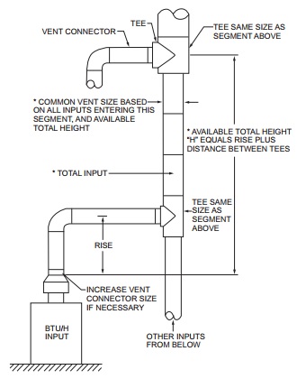 APPENDIX IFGS B SIZING OF VENTING SYSTEMS SERVING APPLIANCES EQUIPPED ...