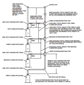 APPENDIX IFGS B SIZING OF VENTING SYSTEMS SERVING APPLIANCES EQUIPPED ...